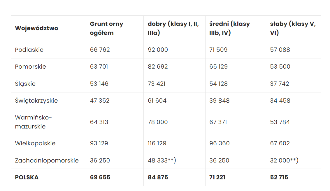Po ile hektar ziemi w 2025 roku? Teraz o dobre kilka tysięcy w górę